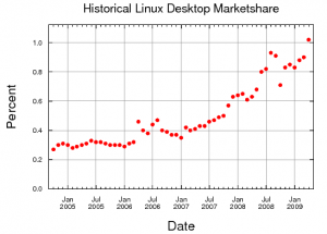 Linux Market Share Passes 1%!! – 🇺🇦BerkeleyLUG